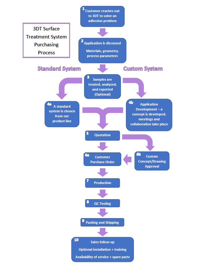 What is the process for purchasing a surface treatment system from 3DT ...